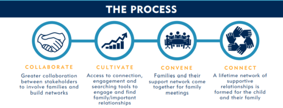 Collaborative Family Engagement (CFE) - CASA of Galveston County